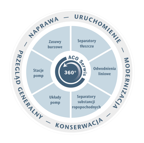 ACO Serwis - ponieważ jakość nie kończy się na produkcie